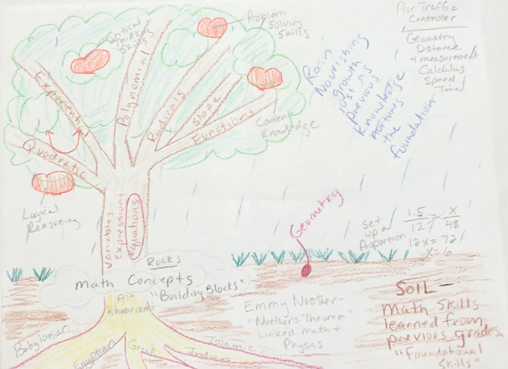 From Roots to Fruits: An Engaging Journey for Your Algebra Students ...